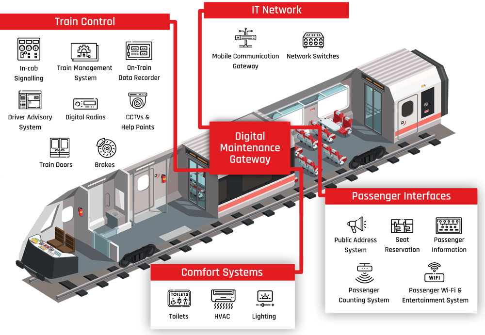 Digital Maintenance Gateway - Managed Access - RazorSecure